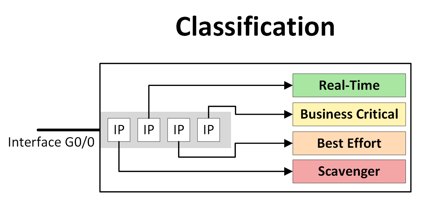 QoS Classification and Marking Explained QoS Classification and Marking Explained